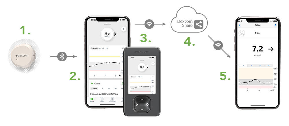 Dexcom G7